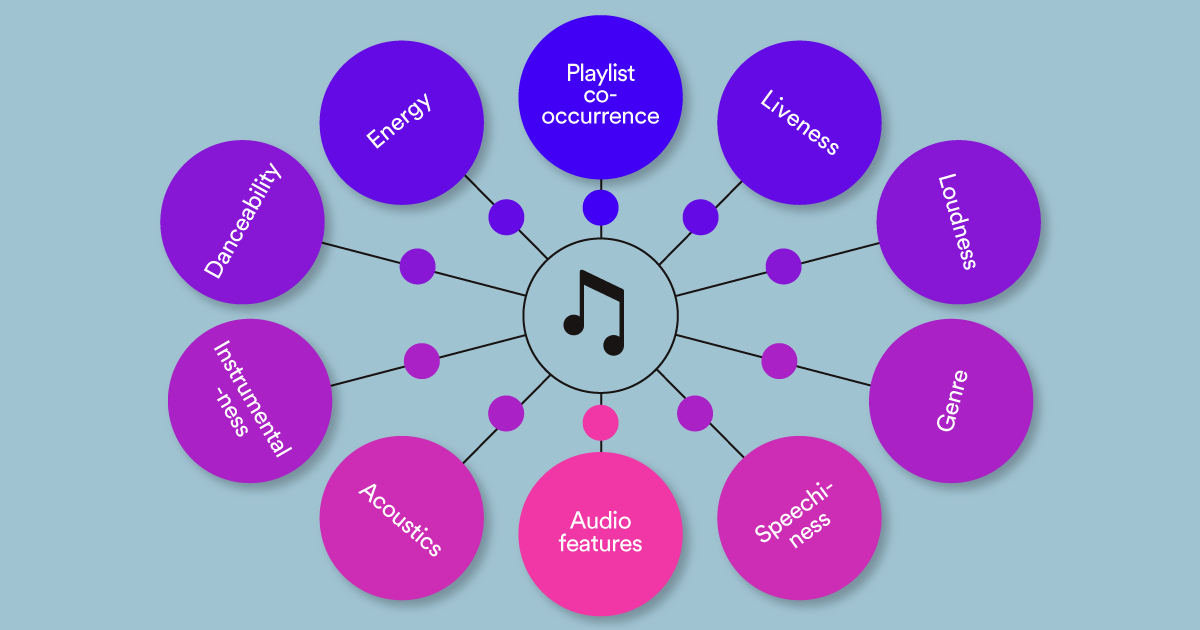 Multi-Task Learning of Graph-based Inductive Representations of Music Content | Spotify Research