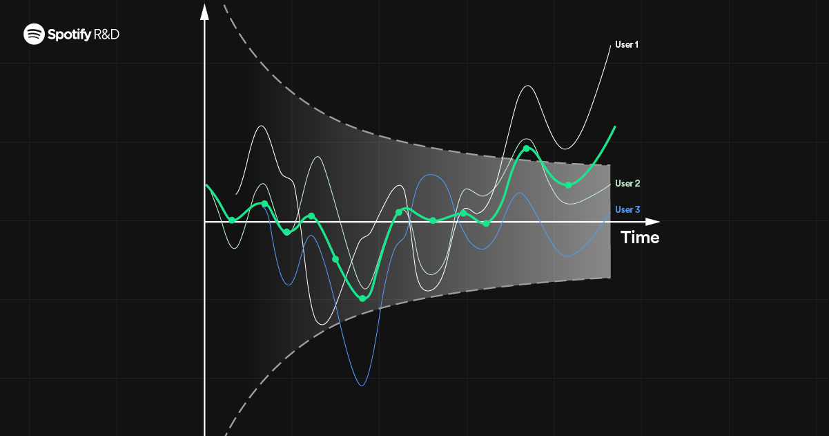 Bringing Sequential Testing to Experiments with Longitudinal Data (Part ...