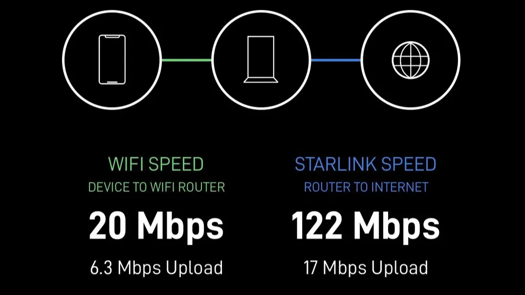 What’s Causing My Slow Starlink Speed?