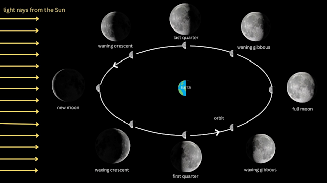 Earth and space...tackle the tricky bits