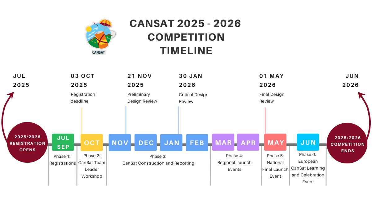 You can view further resources and information on the ESA CanSat website