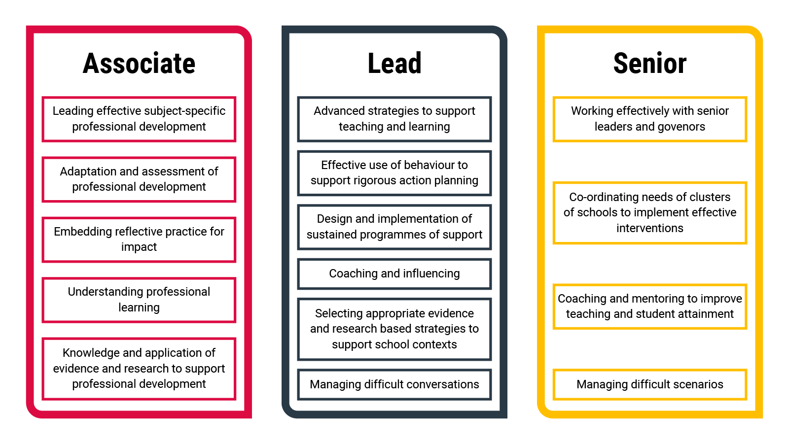 Leading Professional Development