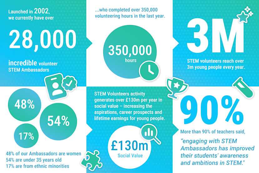 STEM Ambassadors Volunteers Week