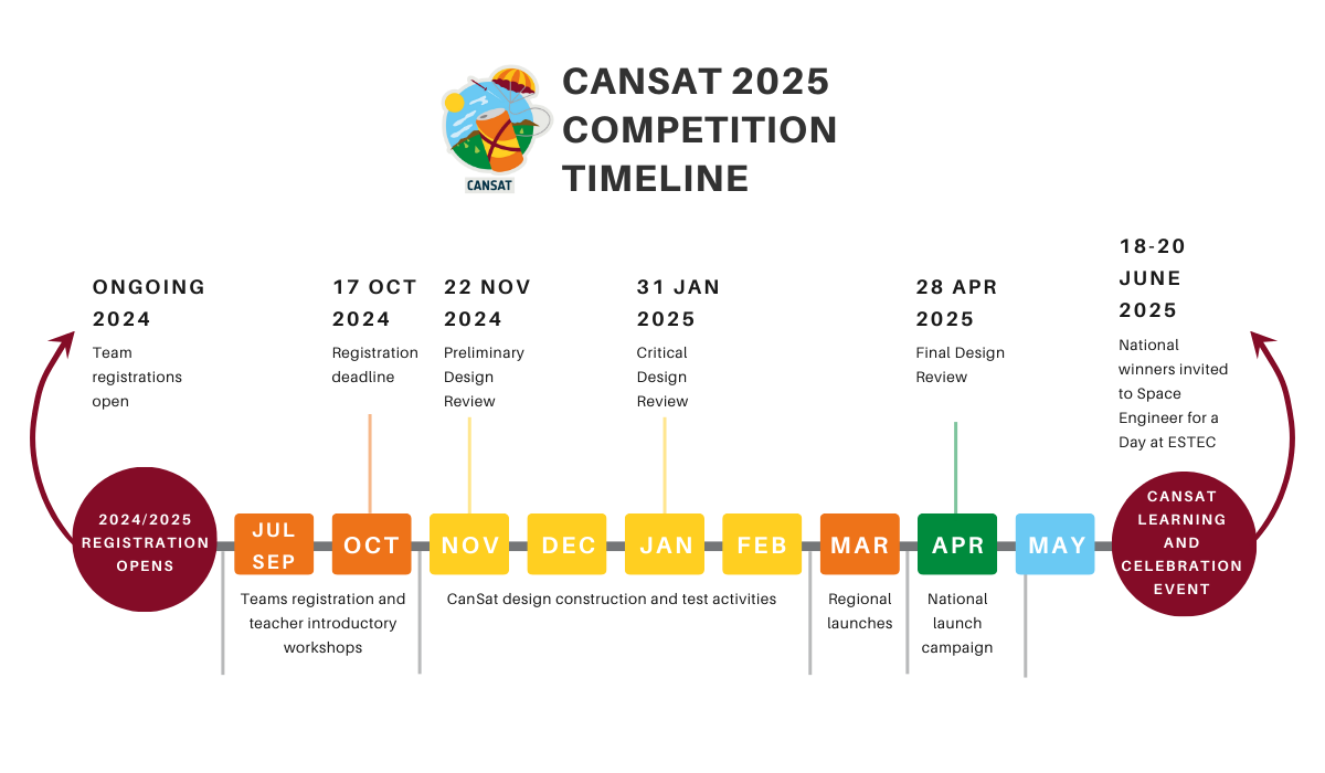 You can view further resources and information on the ESA CanSat website