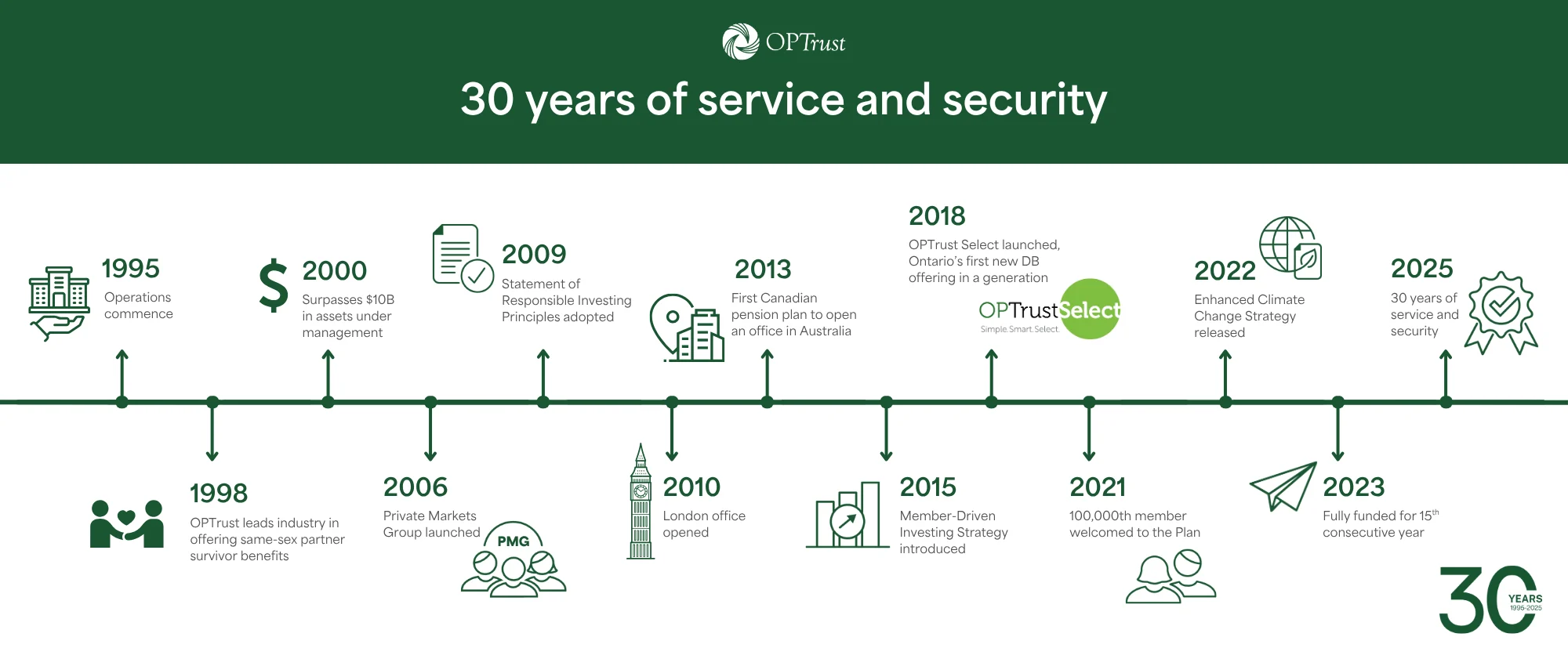 OPTrust celebrates 30 years of service and security | OPTrust