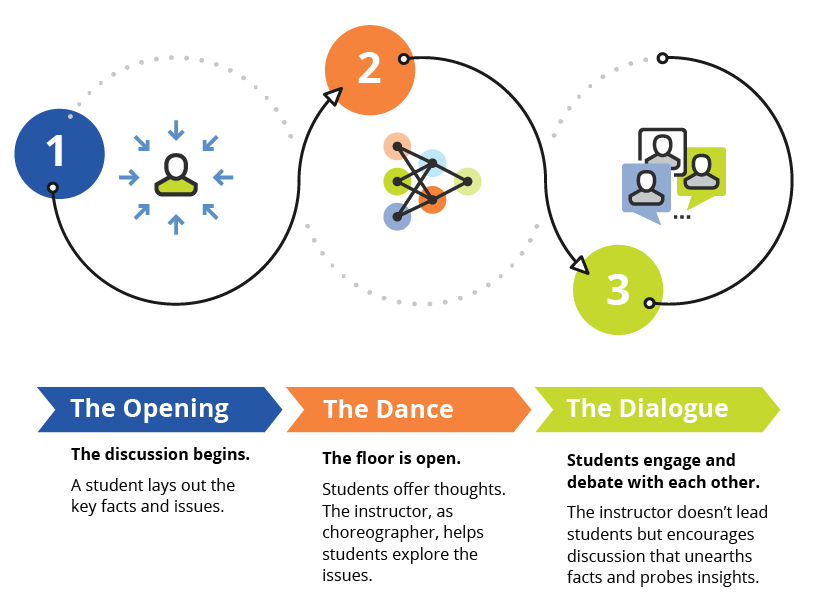 Exploring the Instructor’s Choreographic Role in Case-Method Teaching ...