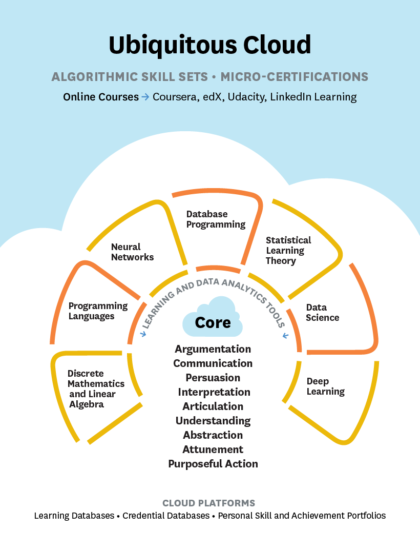 A Post-COVID Higher Ed: Which Programs Will Thrive, Which Won’t, and ...