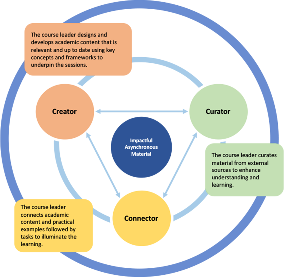 Develop More Impactful Asynchronous Course Material | Harvard Business ...