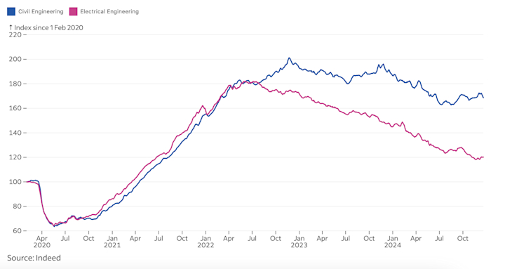 These are the Best Jobs for 2025, According to Indeed | Indeed.com