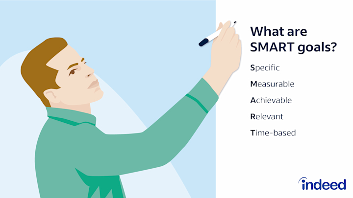 How To Write SMART Goals (With Definition, Template and Examples ...