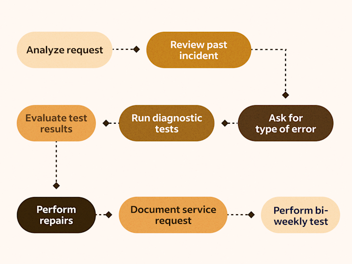 A Guide To Process Maps (with Definition And 6 Examples)