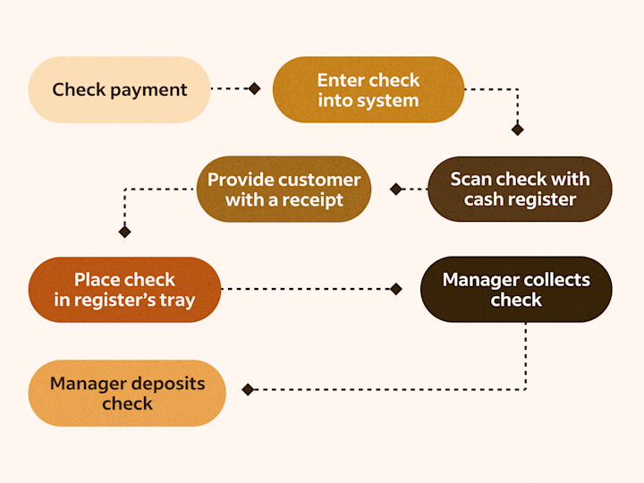 A Guide to Process Maps (With Definition and 6 Examples) | Indeed.com