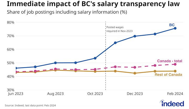 How to Use Salary Transparency to Your Advantage | Indeed.com Canada