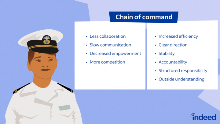 What Is a Chain of Command in the Workplace? (With Benefits) | Indeed ...