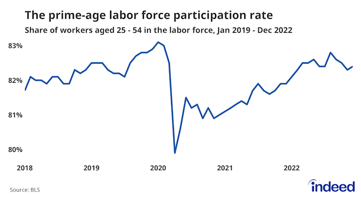 Labor Force Participation: Where Did All The Workers Go? | Indeed.com