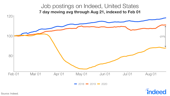 When To Start Looking for Jobs During COVID-19 | Indeed.com