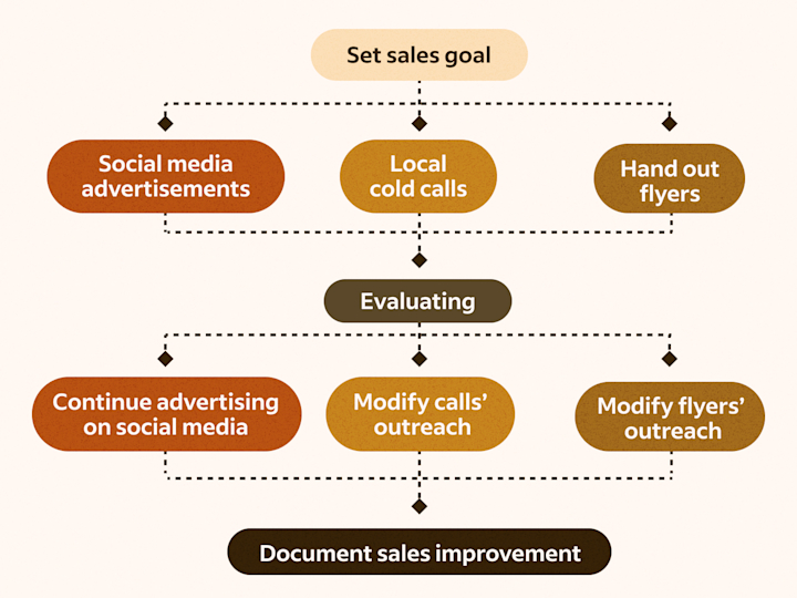 A Guide to Process Maps (With Definition and 6 Examples) | Indeed.com