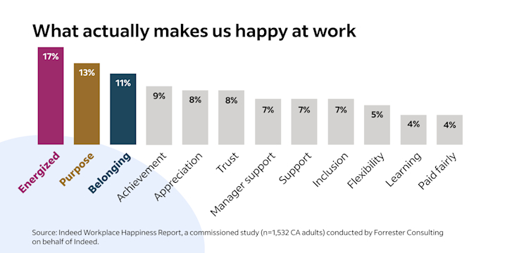 The Great Realization: Is Happiness at Work Possible? | Indeed.com Canada