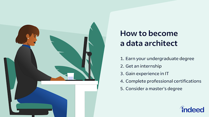 What is a data architect? (With roles) | Indeed.com UK