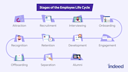 Employee Life Cycle A Complete Guide TechFunnel 48 OFF