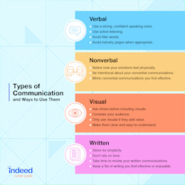 4 Types of Communication and How To Improve Them | Indeed.com