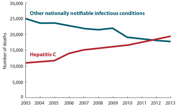 Hepatitis C Kills More Americans Than Any Other Infectious Disease