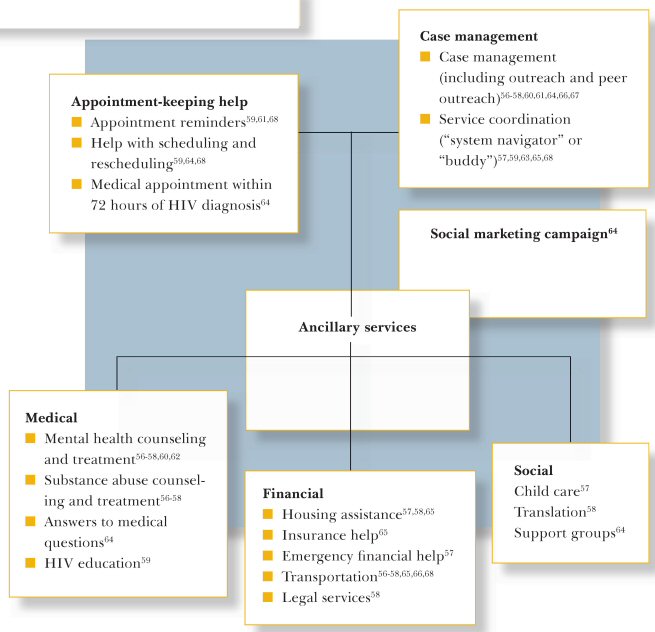 Getting HIV-Positive People Into Care -- and Keeping Them There