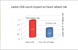 Low CD4 Count Linked to Higher Heart Attack Risk With HIV