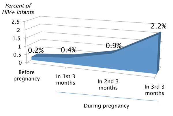 Almost No Mother-to-Infant HIV Transmission When Antiretrovirals Start ...