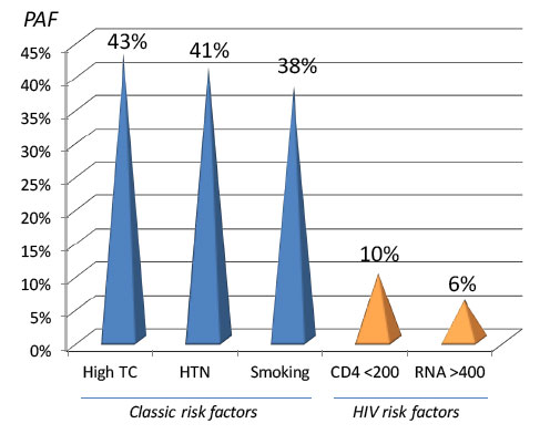 Lipid Impact on HIV Heart Disease and Antiretroviral Impact on Lipids