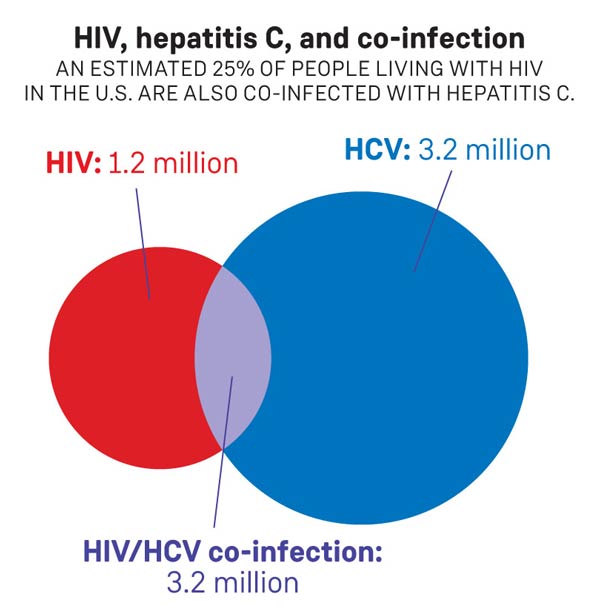 Which HCV Treatment Is Right for Me?