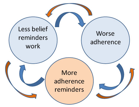 Sorting Adherence Risk Factors to Shape Better Adherence Care