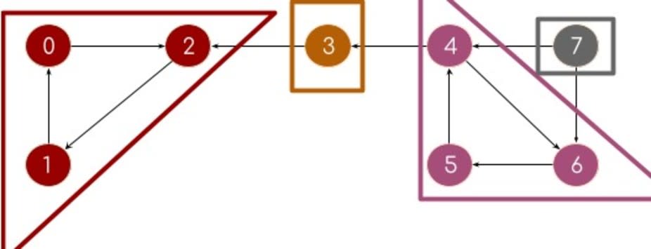 Kosaraju's Algorithm for Strongly Connected Components Kosaraju's Algorithm for Strongly Connected Components