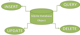 SQLite Database In Android