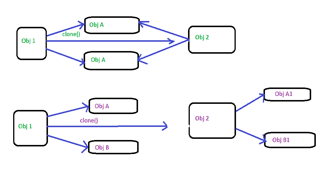 Object Cloning in Java Object Cloning in Java