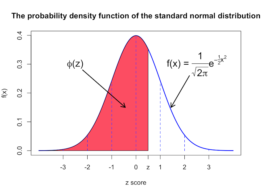 Statistics for Data Science - Part 2