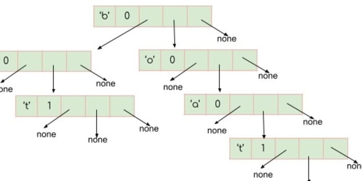 Ternary Search Trees