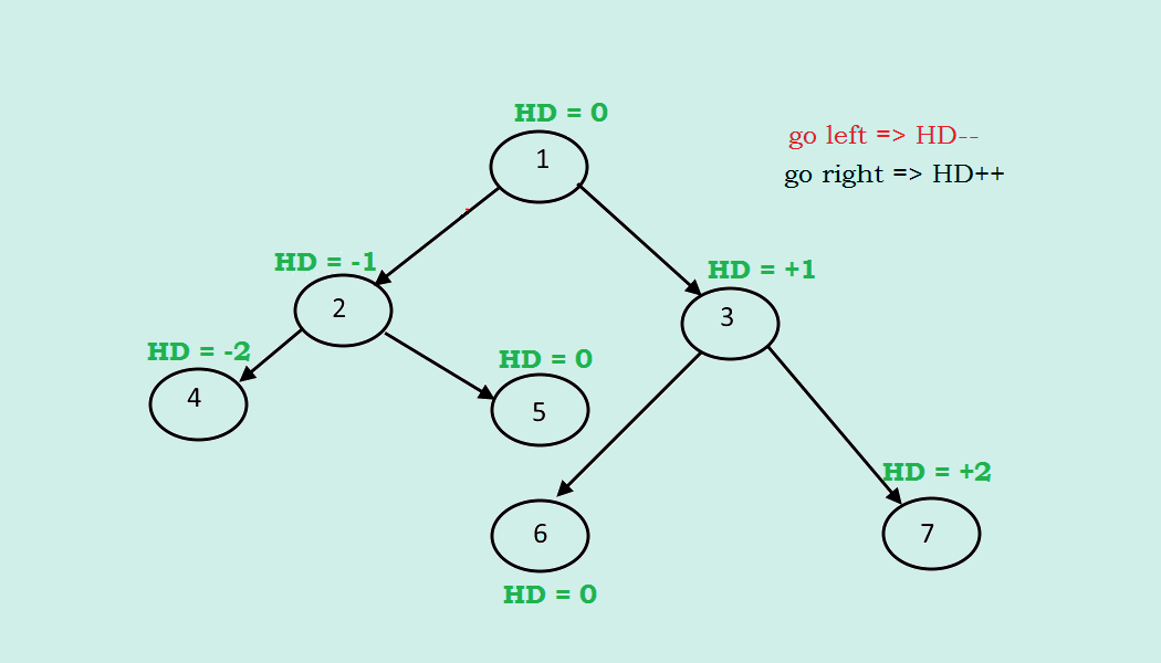 Vertical Order Traversal of a Binary Tree Vertical Order Traversal of a Binary Tree