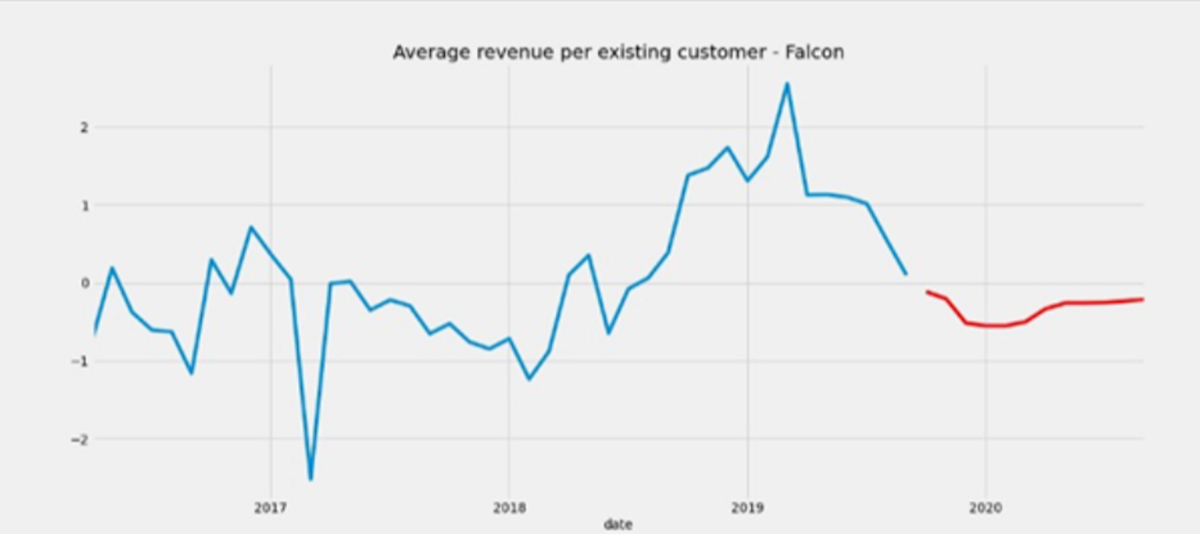 Time Series Forecasting Using Python