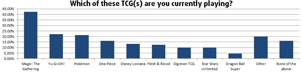 Results of the New Games Survey | Cardmarket