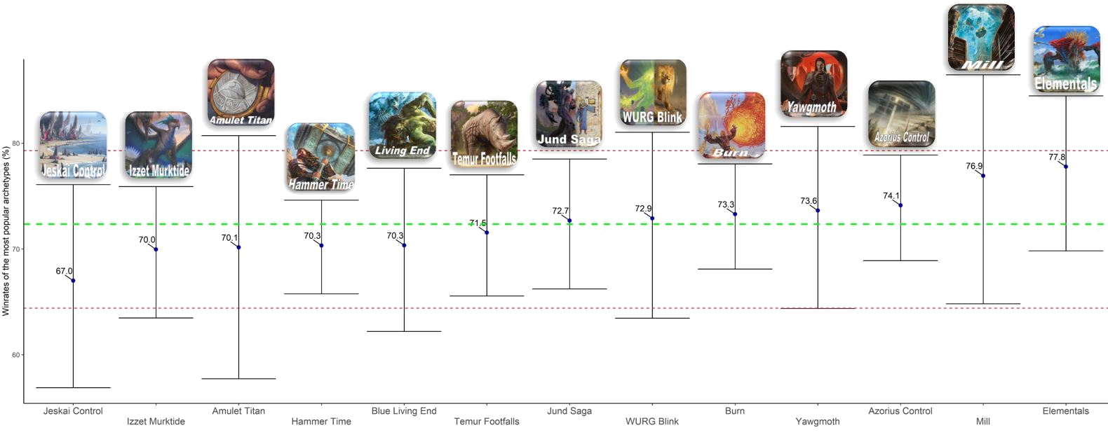 Data Analysis: MTGO Modern Metagame Since MH2