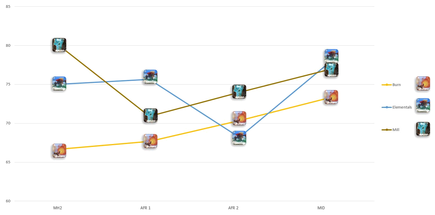 Data Analysis: MTGO Modern Metagame Since MH2