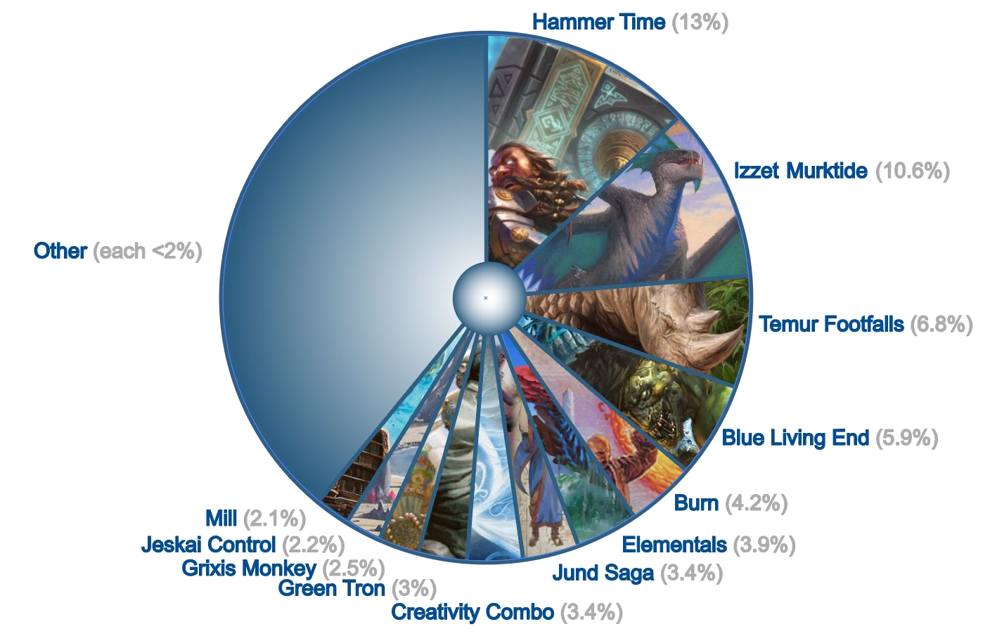Data Analysis: MTGO Modern Metagame Since MH2