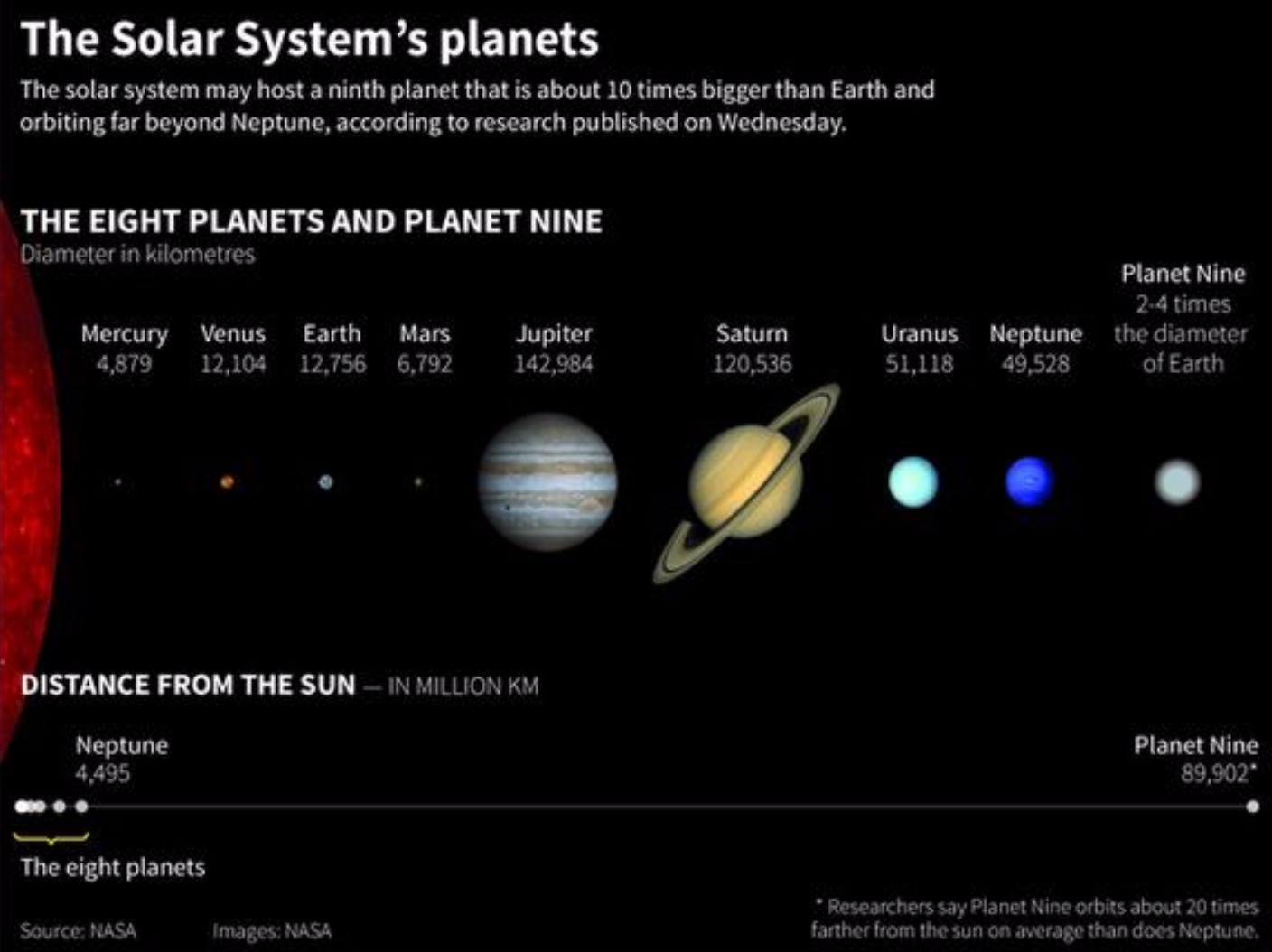 Solar System Planets Distance From Sun