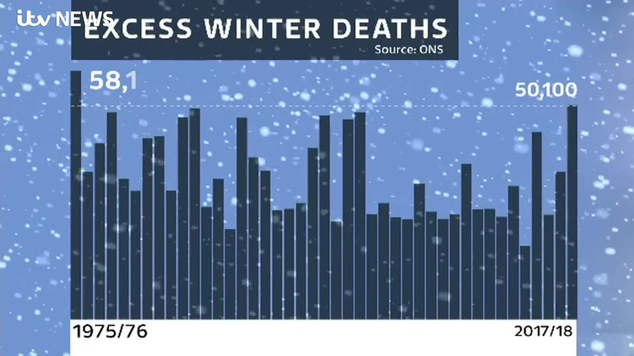 Excess winter deaths increase to highest level for more than 40 years ...