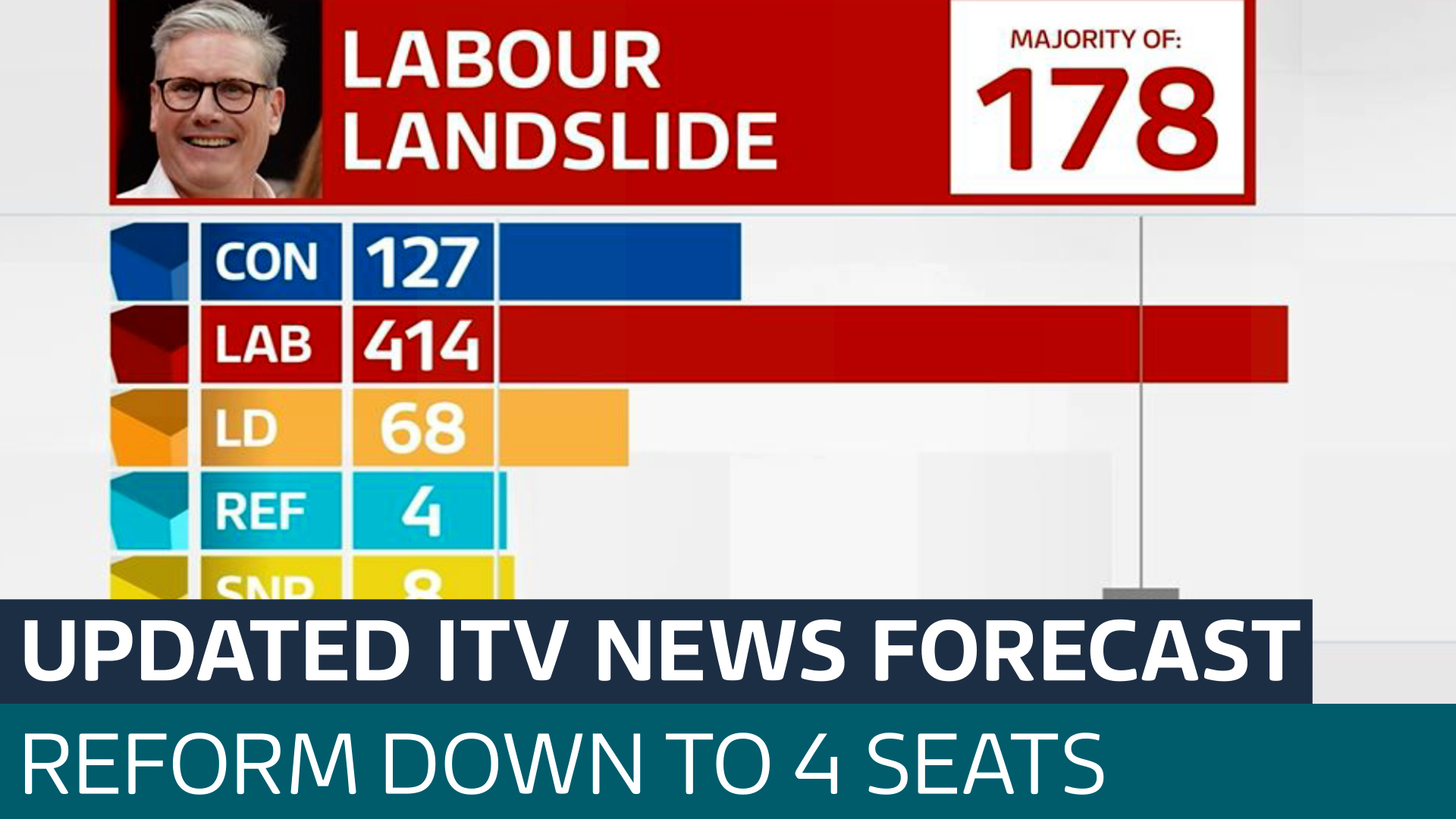 ITV News' updated forecast: Labour landslide increases as Reform seat ...