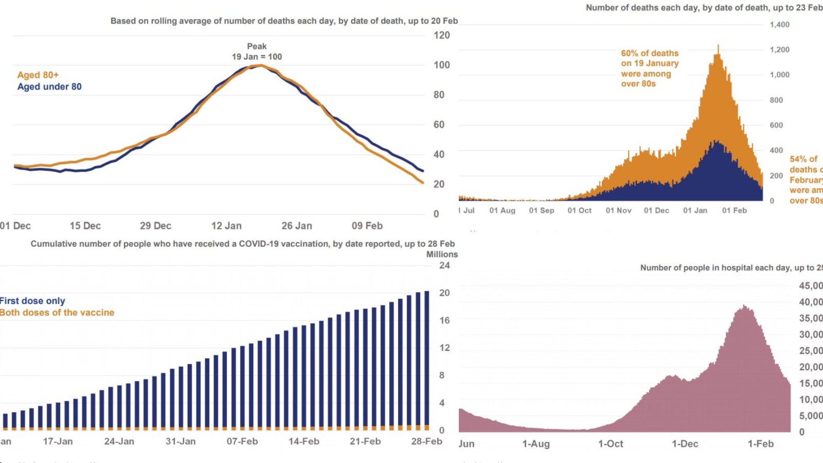 Covid: What do these graphs tell us about the direction of the pandemic ...