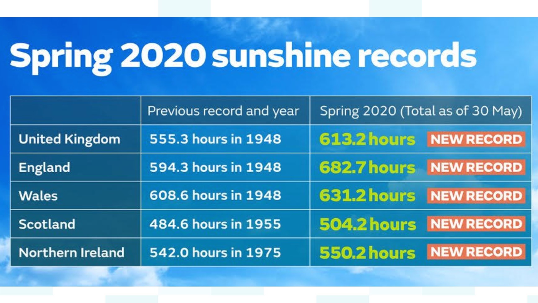 Spring was the sunniest on record | ITV News