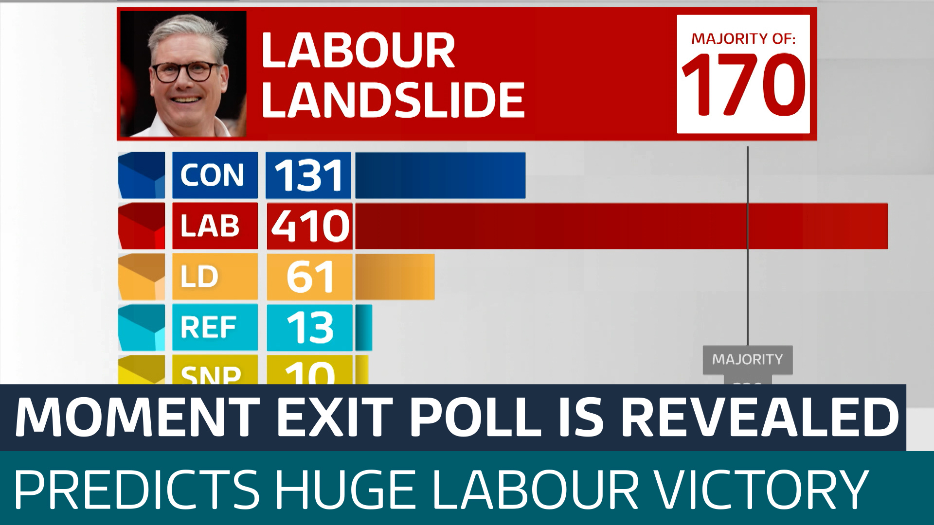 Exit poll suggests Labour have won landslide victory - Latest From ITV News