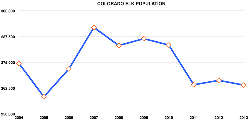 Elk Population By State Wildlife Informer